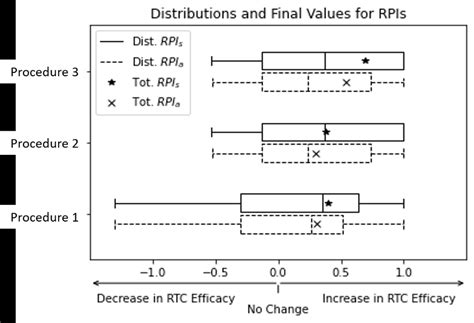 4 Assessment Of The Performance Of Three Procedures Assessed