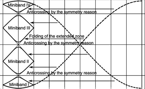 Schematic Picture The Brillouin Zone Bz Folding For 8h Sic Polytype