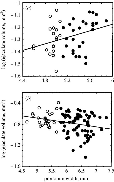 Volume Of Ejaculate Transferred By Males Plotted Against Body Size For Download Scientific