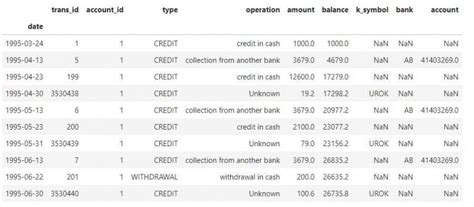 How To Groupby With Python Pandas Like A Boss Just Into Data
