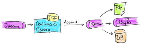 Continuous Queries On Dynamic Tables Apache Flink