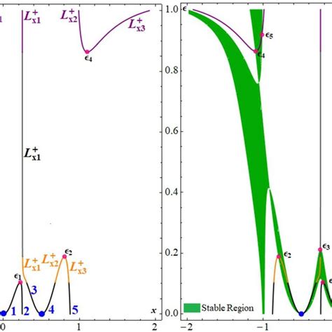 Schematic Representation Of The Collinear Configuration For The