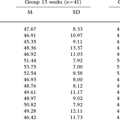 Mean M And Standard Deviations Sd In The Attachment Scales