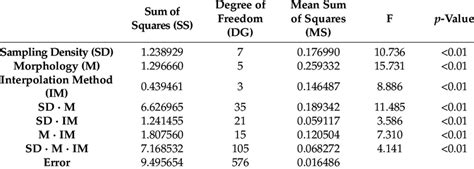 Results Of Anova Test For The Median Statistic Download Scientific