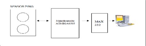 Figure 5 From Simulation Of Flood Detection System Using Atmega 8535 Microcontroller Semantic