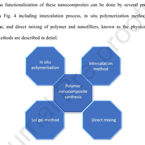 Application Areas Of Polymer Nanocomposites Download Scientific Diagram