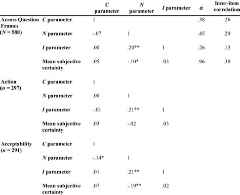 Correlations Between Individual Level Cni Model Parameters And Mean Download Scientific Diagram