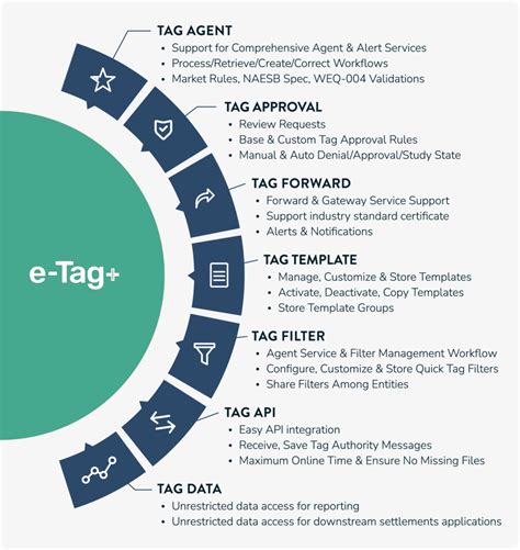 Automated Workflows Using E Tag Deep Dive Renewable Resource