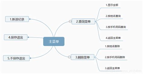 c语言实现的个人通讯录管理系统 csdn博客