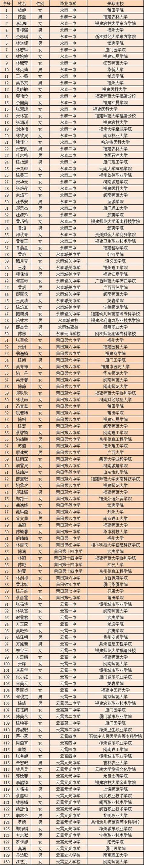 祝賀！130名應屆高中畢業生獲65萬獎學金 每日頭條