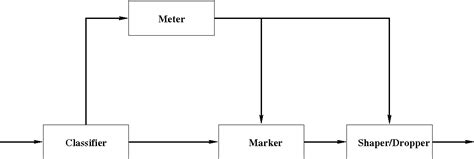 Figure 11 From A Summary Of Detection Of Denial Of Qos Attacks On Diffserv Networks Semantic