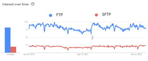 FTP Vs SFTP Key Difference Between Them
