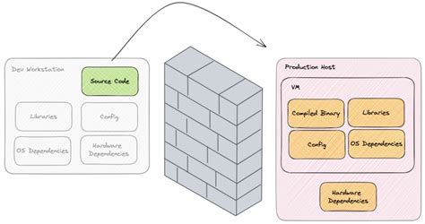 IaC And Containers Building Blocks Of A DevOps Transformation