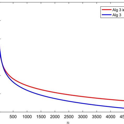 The Value Of Error Versus The Iteration Numbers With Different Value