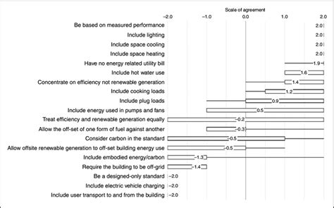 Client Agreement With Zero Energy Criteria Mean Response Values Shown
