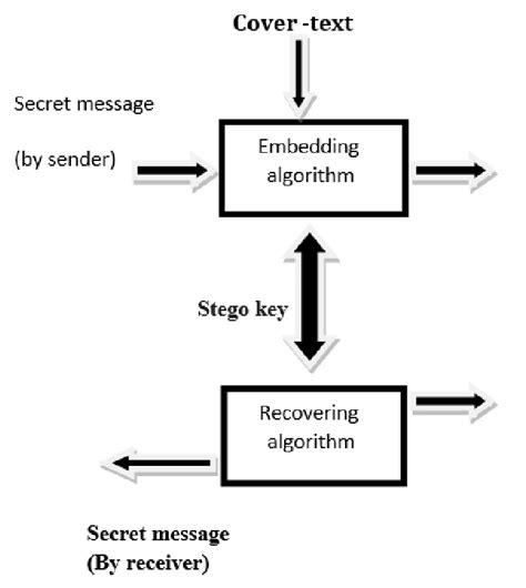 The Mechanism Of Text Steganography Download Scientific Diagram