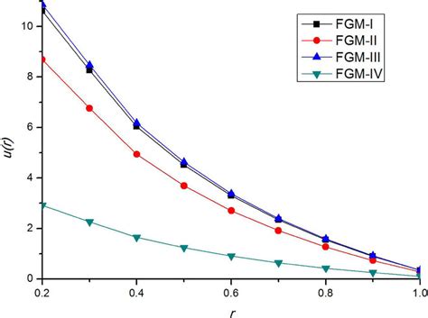 Displacement For Radial Coordinate For Different Fgms Download