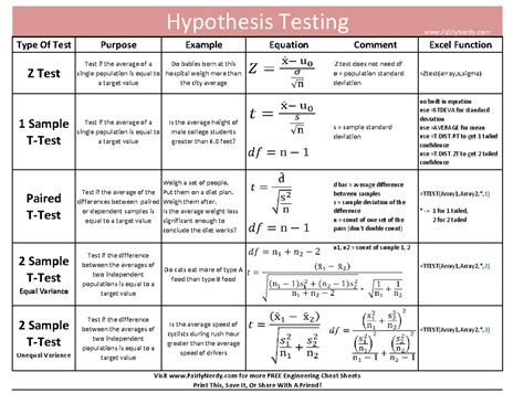 Hypothesis Testing Formula
