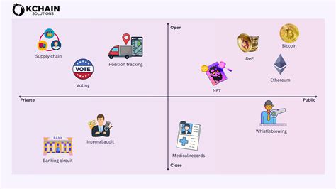 Navigating The World Of Blockchain Understanding The Differences Between Open Closed And Public