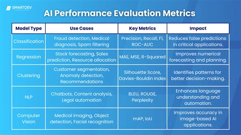 Ai Model Performance Smartdev Guide To Evaluate Ai Efficiency Smartdev