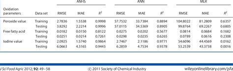 training and testing statistics of anfis ann and mlr models for