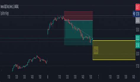 Equilibrium Range Indicator By Marketxmacre TradingView