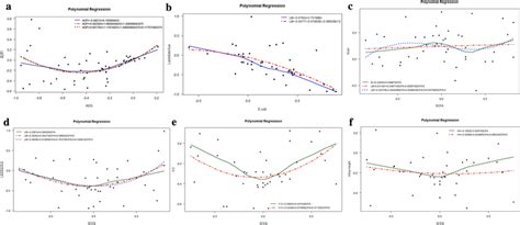 Polynomial Regression Analysis A Polynomial Regression Analysis Of Download Scientific