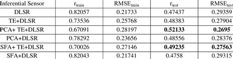 Performance Of Te Latent Causal Feature Learning Inferential Sensors