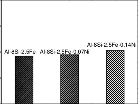 Steady State Coefficient Of Friction Of Al Sife Alloys Sliding Under A
