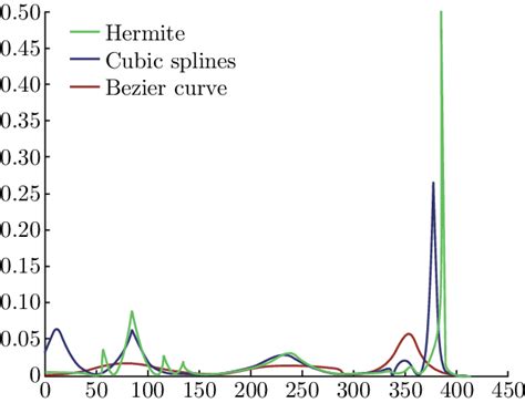 Curvature Comparison Of Different Methods Download Scientific Diagram