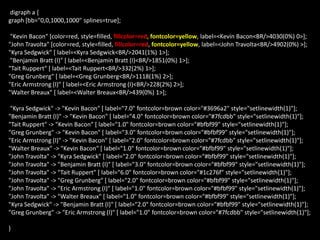 Data Visualization With Graphviz PPTX