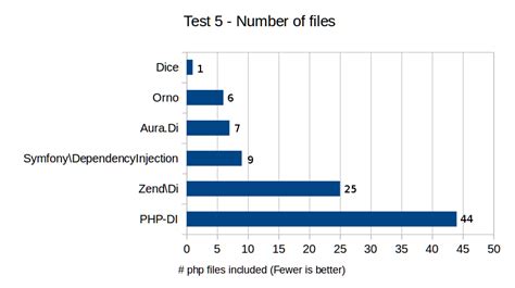 Php Dependency Injection Container Performance Benchmarks — Sitepoint