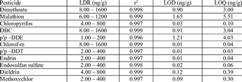 analytical performance characteristics of the method used download