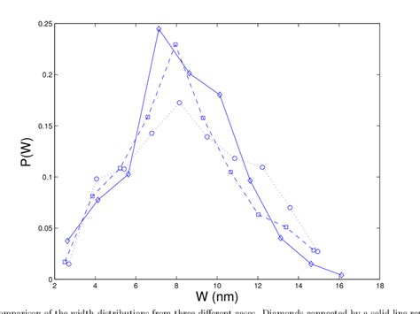 Width Distribution Obtained From Control Case Images Like Fig9