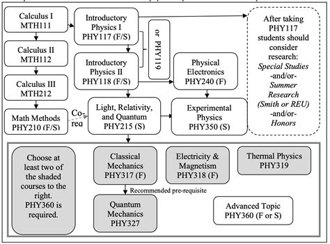 Physics Smith College