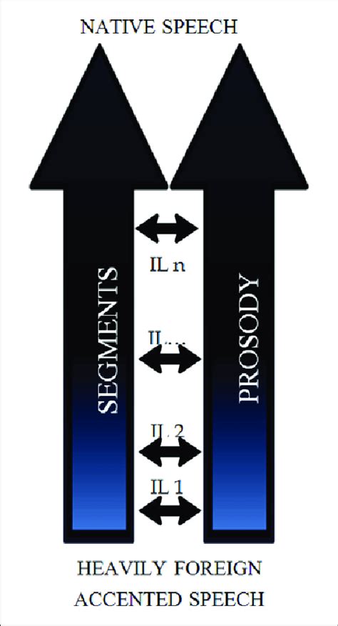 Illustration Of The Correspondence Between Segmental And Prosodic