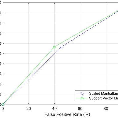 confusion matrices for authentication using fingerprint dynamics