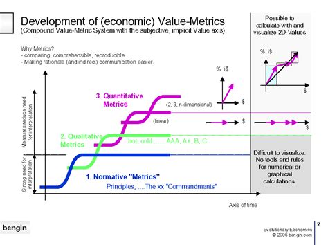 Evolutionary Economics Enhanced Value Metrics