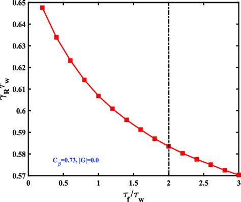 The Mars F Computed Open Loop Growth Rate Of The N 1 Rwm Versus The