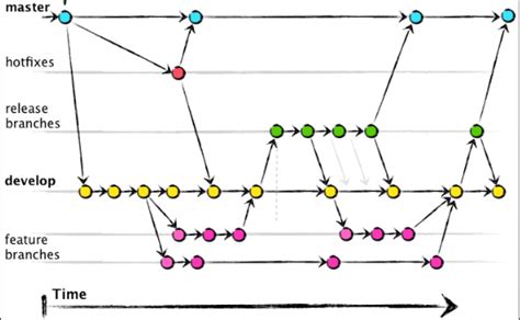 Git Flow Vs Trunk Based Uma Comparação De Estratégias Criarprogramas