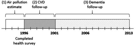 Schematic Of Cohort Follow Up Periods Example Exposure Mediator And