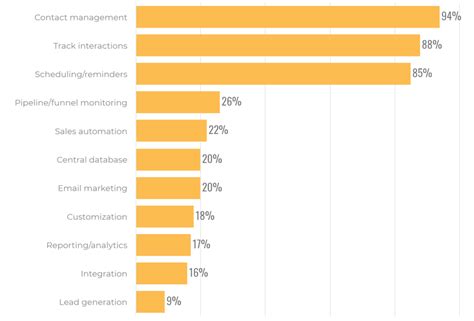 How To Build A CRM System From Scratch Merehead