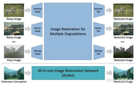 All In One Image Restoration For Unknown Corruption