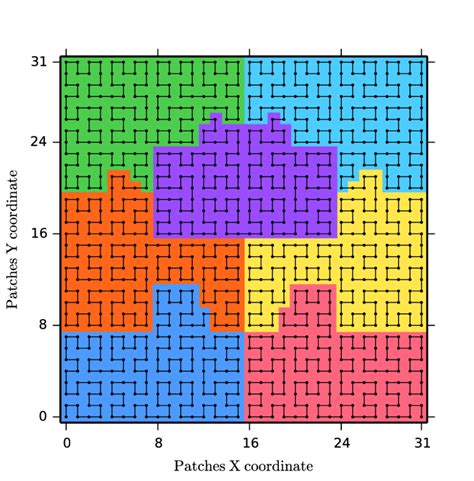 example of a 32 × 32 patches domain decomposition shared between 7 mpi download scientific