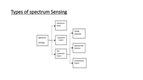 cognitive radio spectrum sensing 1586 ppt