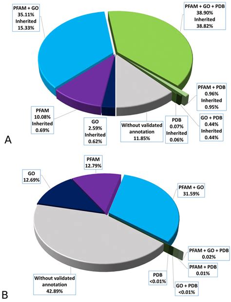 Distribution Of Statistically Validated Annotation Among Sequences In