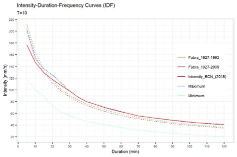 Comparison Between The Intensity Duration Frequency Idf Curves Used
