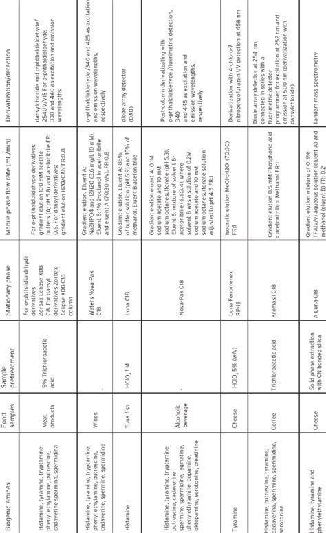 Pre Separation Procedures And Hplc Conditions For Determination Of