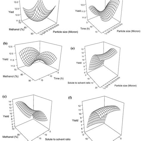 A Response Surface Plot Showing The Effect Of Methanol And Particle Download Scientific