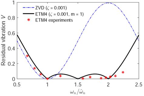 A Comparison Of Experimental Sensitivities With A Simulated Sensitivity Download Scientific